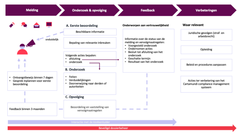 Speak Up Informatie - Cartamundi
